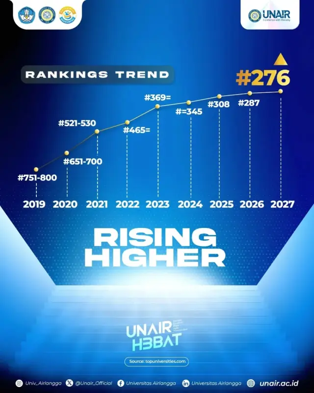 UNAIR Raih Peringkat 276 Dunia dan Kokohkan Posisi 3 Besar di Indonesia ...
